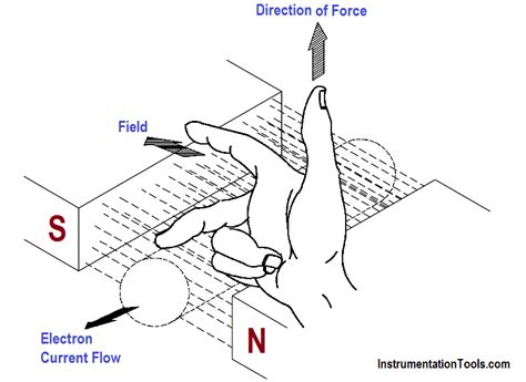 Dc Motor Theory Inst Tools