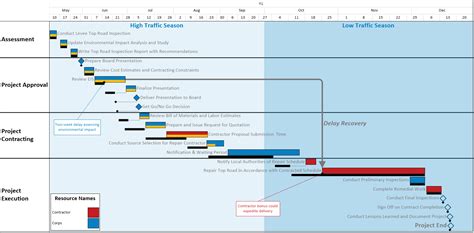 OnePager Pro Timeline Software To Create Army Corps Of Engineers