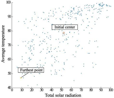 Energies Free Full Text Clustering Method For Load Demand To