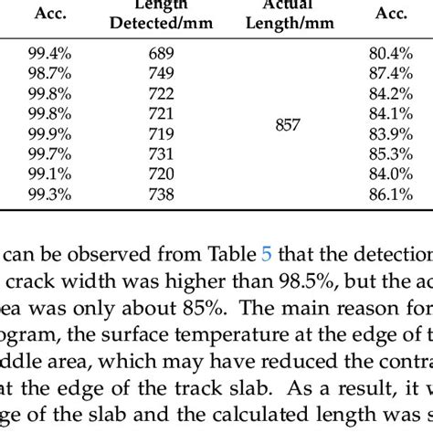 Quantitative Detection Results Of Surface Cracks At Different Times Download Scientific Diagram