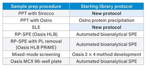 Easy And Robust Automated Sample Preparation And Extraction For Lc Ms Ms Bioanalytical Workflows