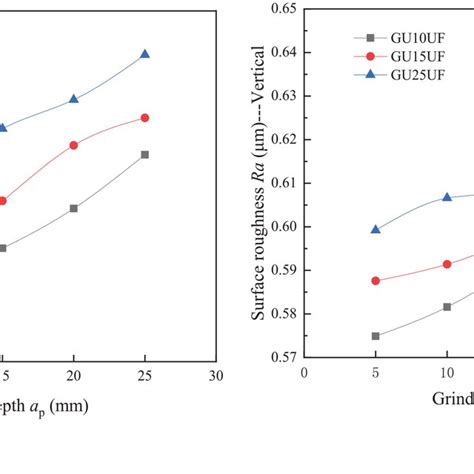 Effect Of Different Grinding Depth On Workpiece Surface Roughness Ra Download Scientific