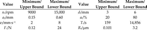 Design Constraints And Boundary Conditions Download Scientific Diagram