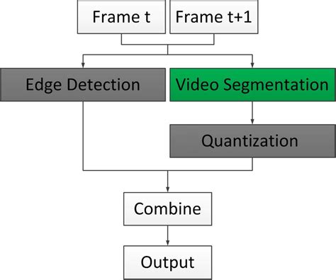 Block Diagram Of The Proposed Algorithm The Green And Gray Boxes Show