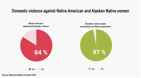 Native American Violence Prevention