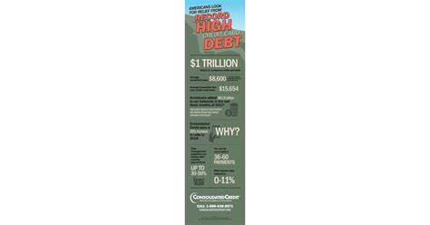Americans Look For Relief As Consumer Debt Levels Continue To Break Records