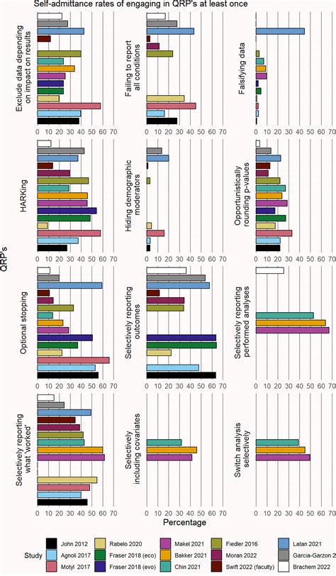 Improving Your Statistical Inferences 6 研究诚信