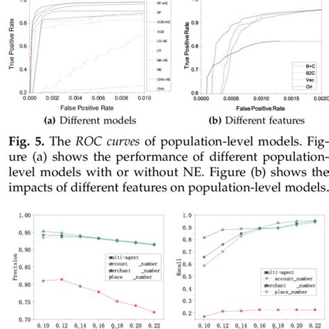 Parameter Tuning In Network Embedding With Different Parameter Pairs