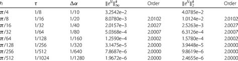the discrete l 2 errors maximum errors and their convergence rates