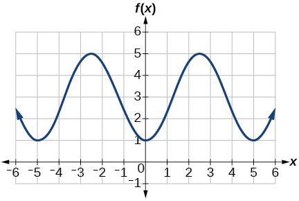 Negative Cosine Graph
