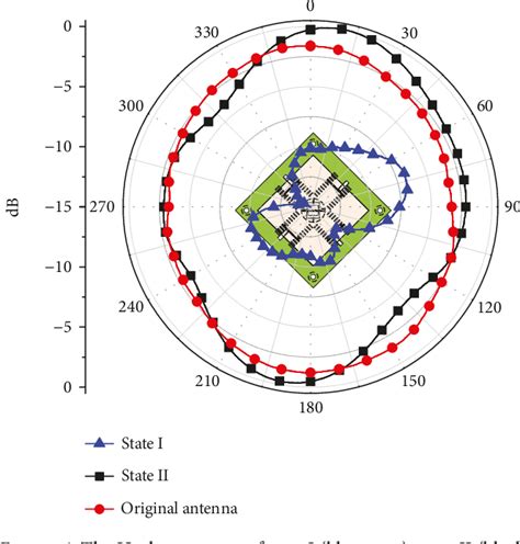 Figure 6 From A Horizontal Azimuth Pattern Reconfigurable Antenna Using