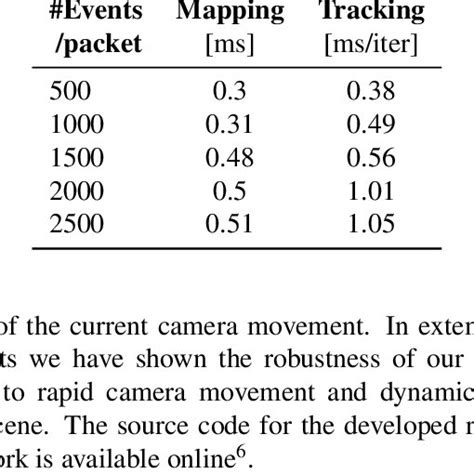 runtime analysis of the individual components of our method in ms