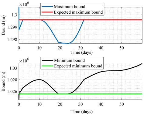 Self Organizing Control Of Mega Constellations For Continuous Earth Observation