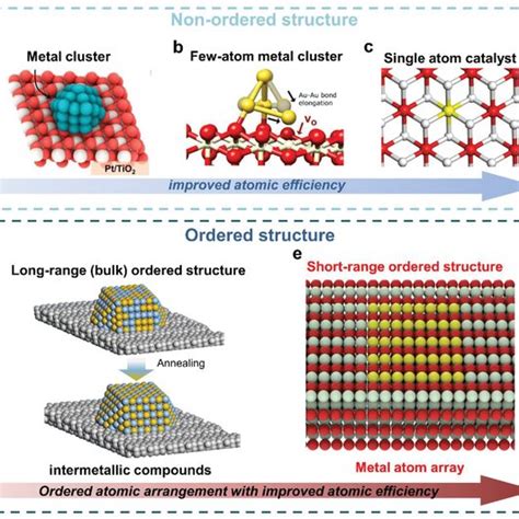 The Evolution Of Active Site Configurations For Ac Disordered Atomic Download Scientific