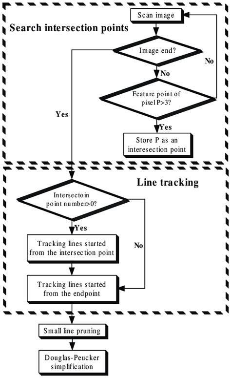 flowchart for implementation of the vectorization and pruning