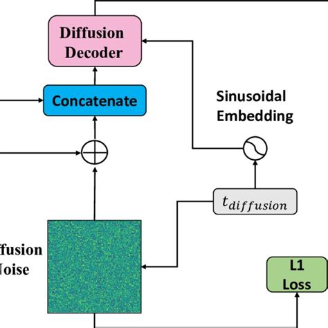 Training Scheme Of The Proposed DiffTransfer Technique The Target