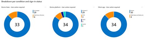 User Action Required Conditional Access Cloud Computing And Saas
