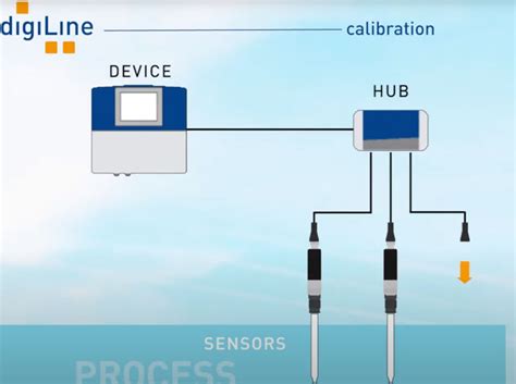 Transmitter For Digital Or Analog Interface Digiline Ph Orp T Jumo