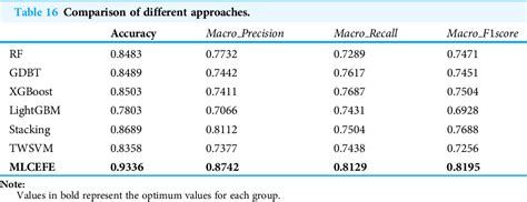 table 16 from a multi level classification based ensemble and feature