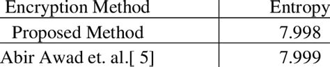 showing the difference of entropy value download table