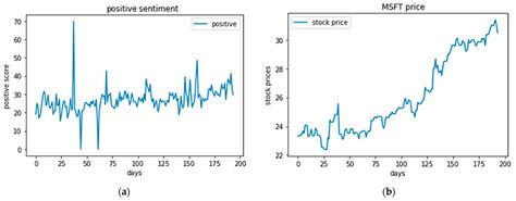 Development Of Context Based Sentiment Classification For Intelligent Stock Market Prediction