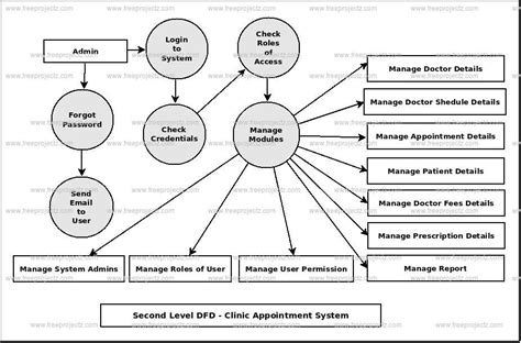 Clinic Appointment System Dataflow Diagram Dfd Academic Projects