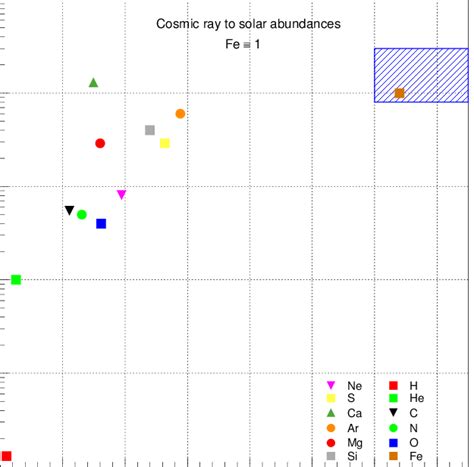Photoionization Cross Sections Relative To Hydrogen Download