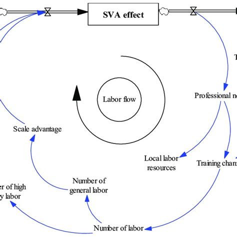 Labor Flow Causality Arrows Indicate Causality Clockwise Arrow Download Scientific Diagram