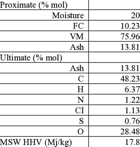 Rdf Composition And Heating Value [1] Download Scientific Diagram