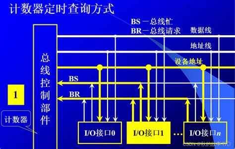 大学生在校学习之总线知识点记录学生对总线技术的认识和理解 Csdn博客