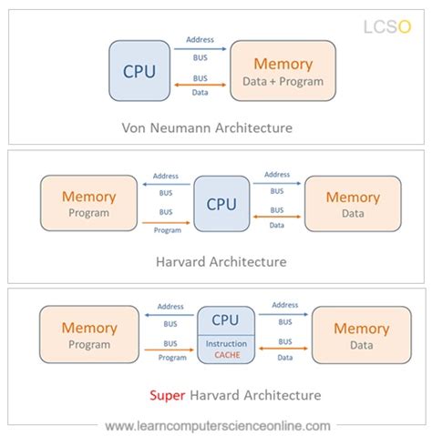 von neumann architecture diagram the von neumann architecture pdf