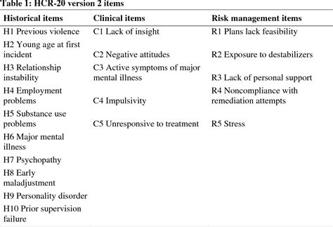 Table 2 From Use Of The Hcr 20 For Violence Risk Assessment Views Of