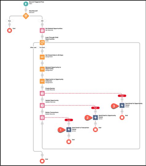 Salesforce Flow Best Practices Apex Hours