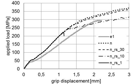 Sensitivity Of The Numerical Model To A Residual Stiffness Value E1 Download Scientific