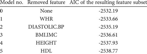 aic values for the feature subsets obtained from the backward