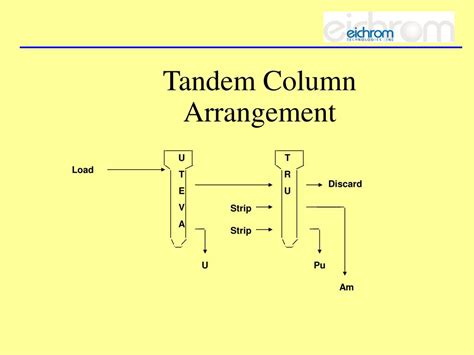 Ppt A Rapid Analysis Of Actinides In Urine Samples Using Eichroms Resin Cartridges Powerpoint
