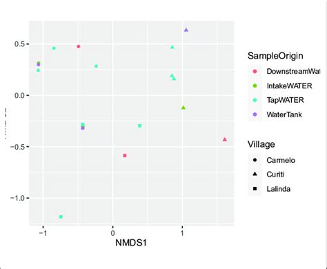 Non Metric Multidimensional Scaling Nmds Plot Showing Differences In Download Scientific