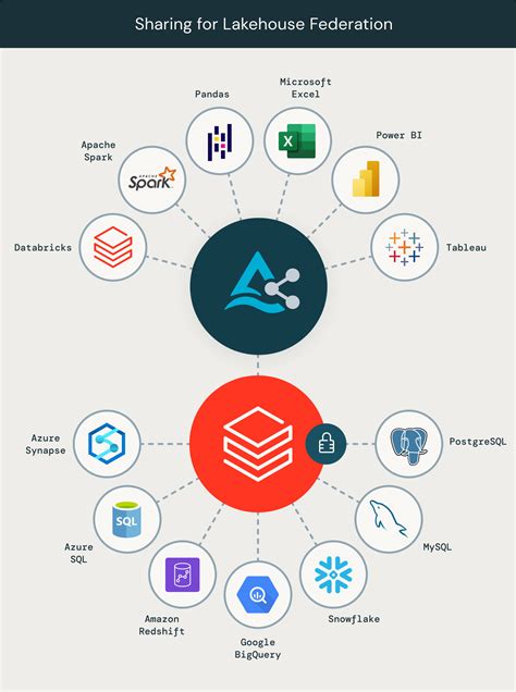 Announcing General Availability Of Lakehouse Federation Databricks Blog