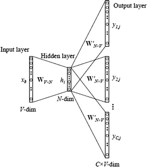 Graphical Representation Of Skip Gram Method With C Context Words For Download Scientific