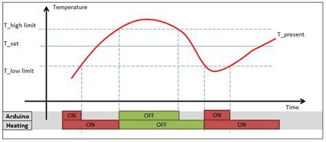 Make It Easy Arduino Heating Element Control