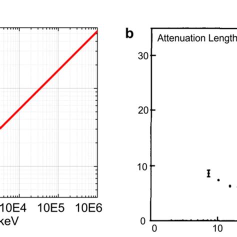 Inelastic Mean Free Path Imfp As A Function Of Electron Energy A