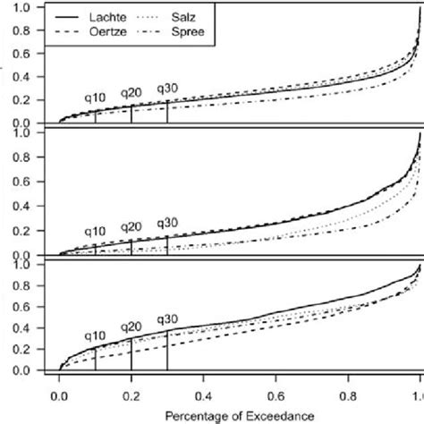 Flow Duration Curves And Selected Percentiles For The Constant