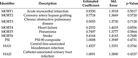 Results Of A Multivariate Multinomial Ordered Probit Model Assessing