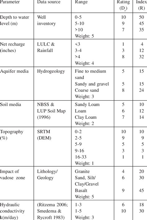drastic parameters range ratings weight and index download table