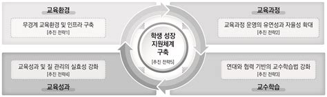 교육 혁신전략 DKU 대학혁신사업단