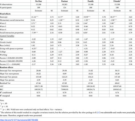 Multilevel Models With Various Social Interactions And Wave Predicting