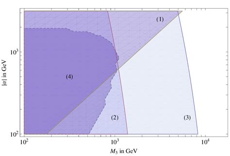 Bounds On The LST Parameter Space From Off Shell Exchange Of KK Download Scientific Diagram