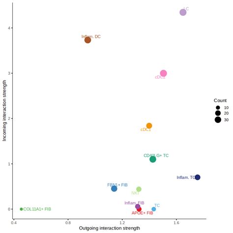 Inference And Analysis Of Cell Cell Communication Using Cellchat