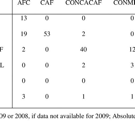 Migration Matrix Of Transfer Players League Club In Host Confederation