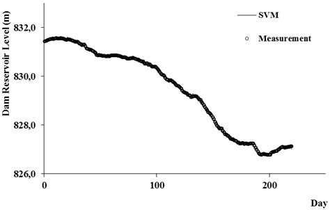 Measurement And SVM Distribution Graph For Test Data Download Scientific Diagram